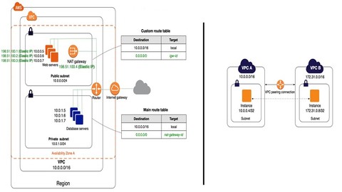 Free Aws Vpc And Vpc Peering Demo Coupon Scorpion